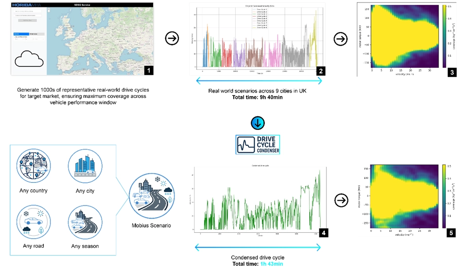 Mobius Scenario - Real-world drive cycle generation software - HORIBA MIRA